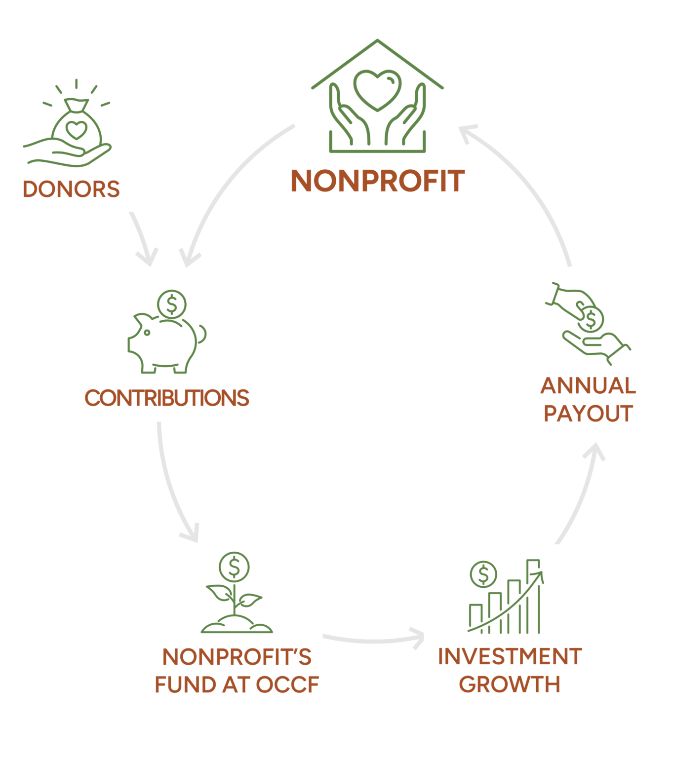 Nonprofit Funds | Orange County Community Foundation