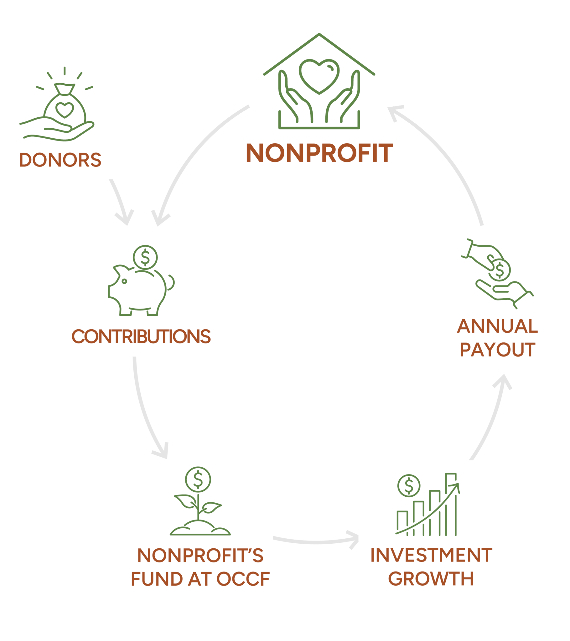 Nonprofit Funds | Orange County Community Foundation